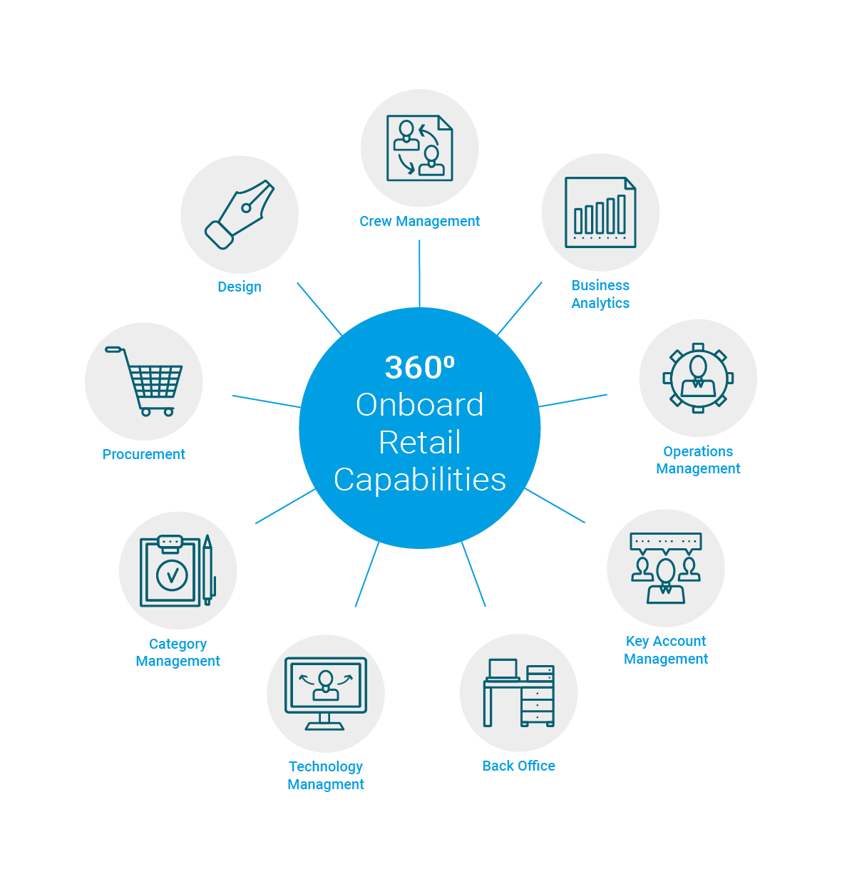 Onboard Retail Management: 360 Capabilities | Onboard Retail Solutions